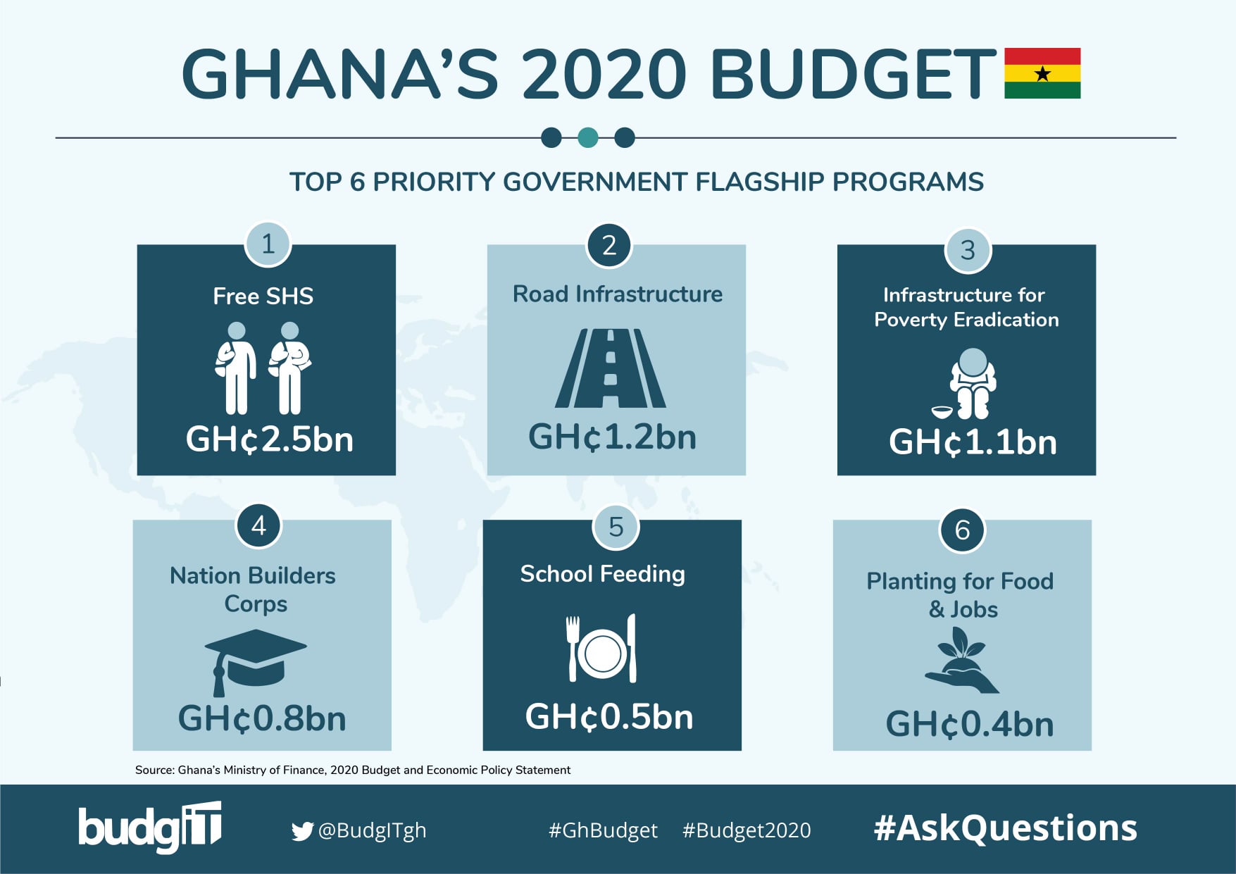 Ghana’s 2020 Budget – Top 6 Priority Government Flagship Programs – Ghana