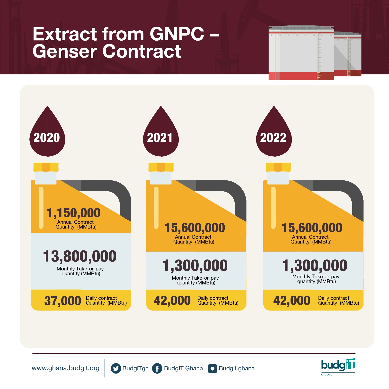 Extract from GNPC- Genser Contract – Ghana