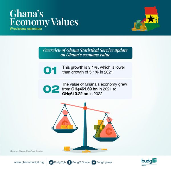 Infographics – Ghana