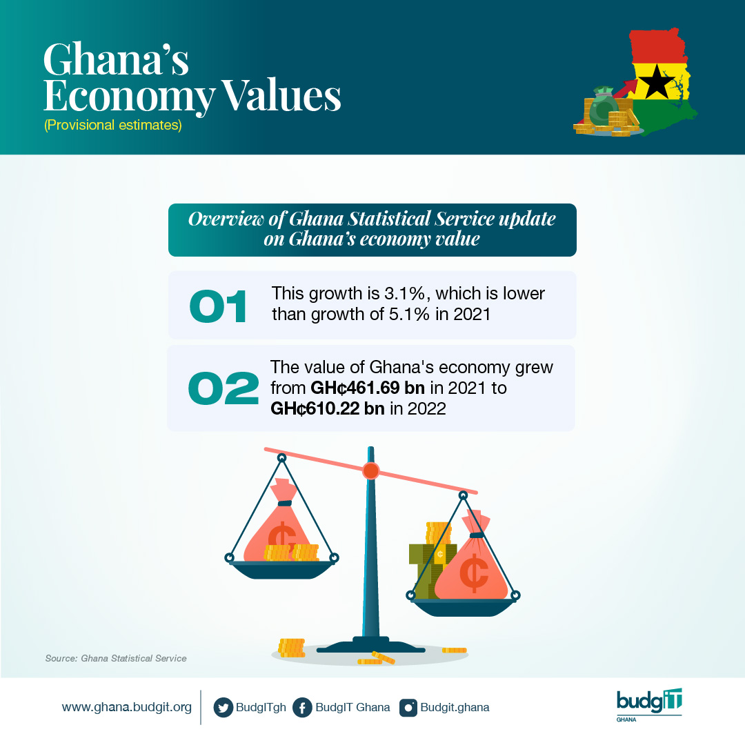Infographics – Ghana