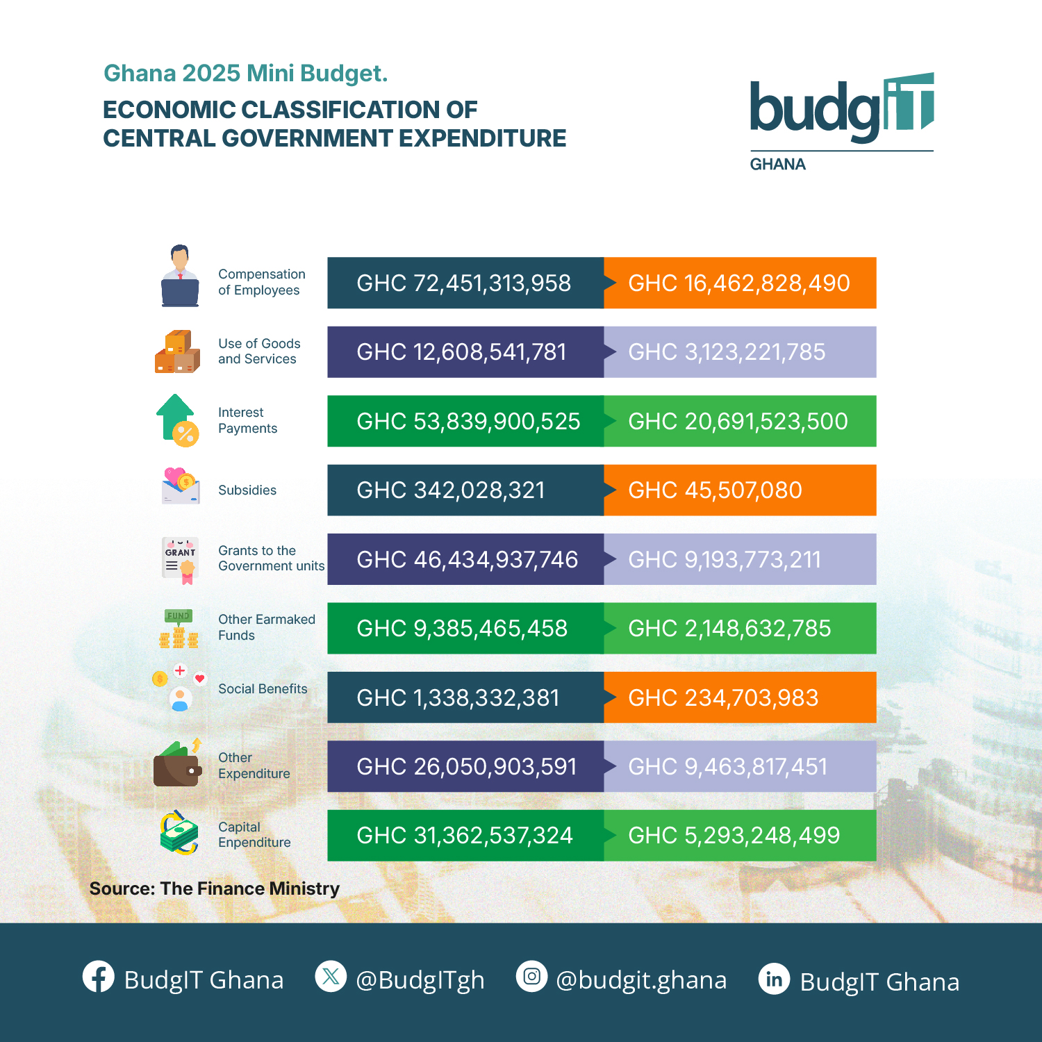 2025 Mini Budget – Ghana