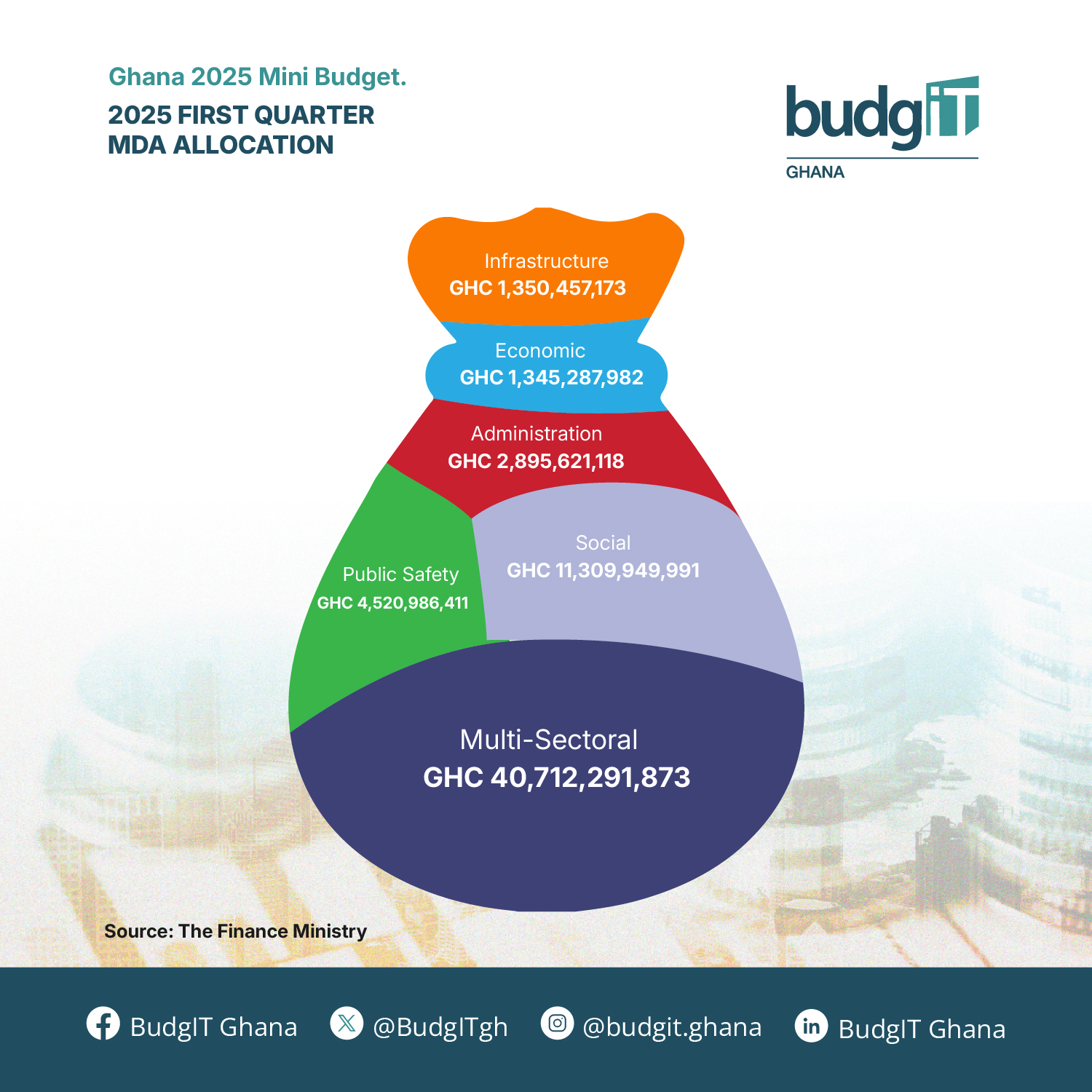 2025 Mini Budget – Ghana
